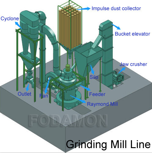 Raymond Mill, 3R4R5R Raymond Mill Machine - Fodamon Machinery