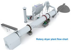 Rotary Dryer for Industrial Materials - Fodamon Machinery